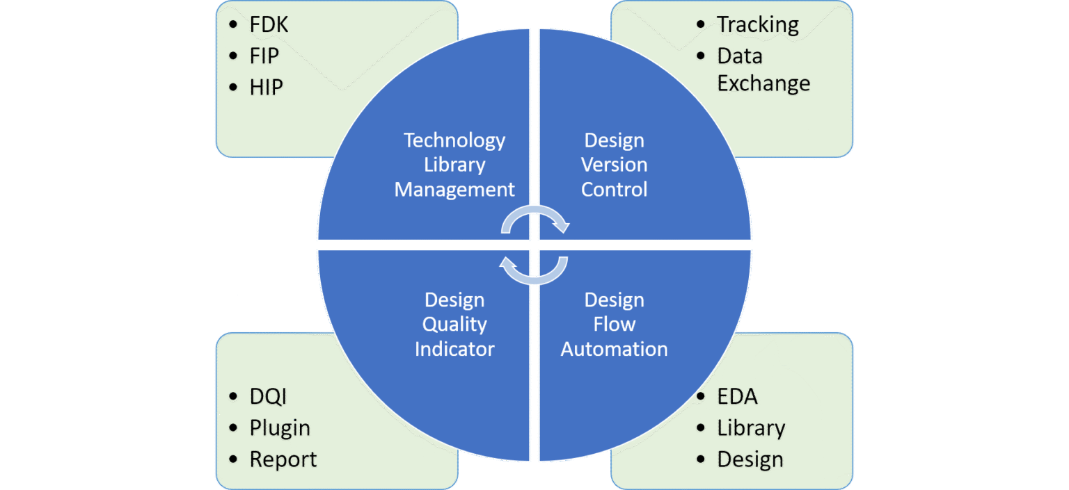 DQI – DOP