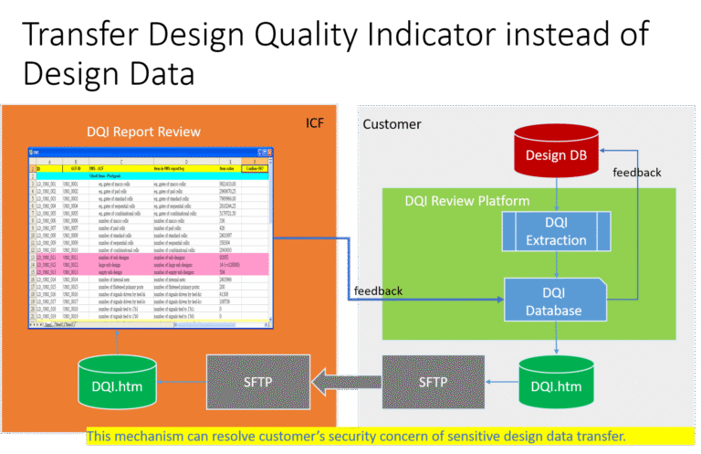 DOP – 芯片设计流程标准化平台